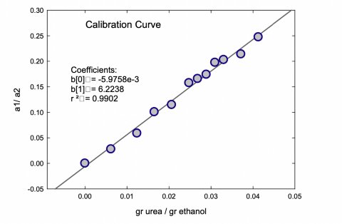 Quantification of Urea in Ethanol by Raman Spectroscopy | Metrohm