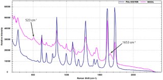 Identification of Forensic Fabrics Using a Portable Raman Spectrometer ...