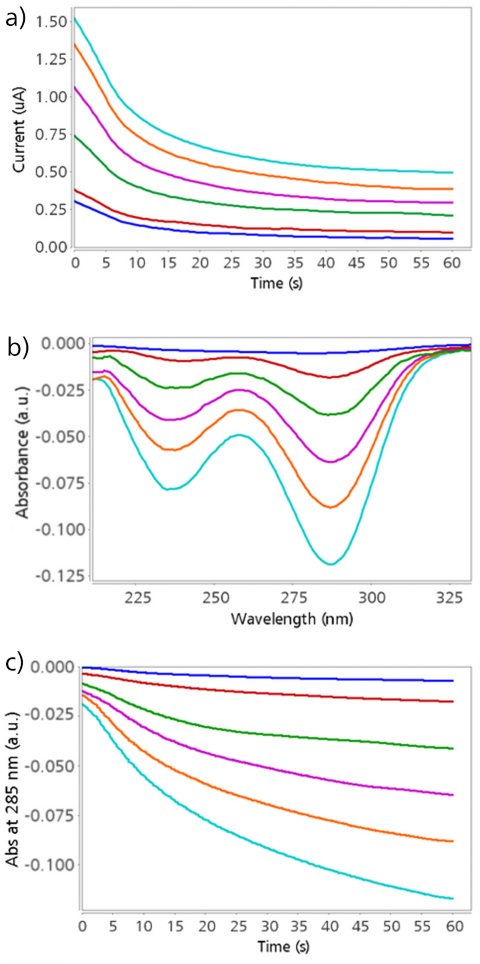Spectroelectrochemistry: an autovalidated analytical technique | Metrohm