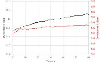 地表水中的溶解氧 - 按照 ISO 17289 快速原地测定 | Metrohm