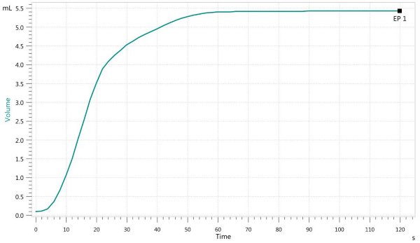 Water content determination and acid-base titration in parallel | Metrohm