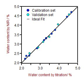 Automated moisture analysis in pharmaceutical peptides