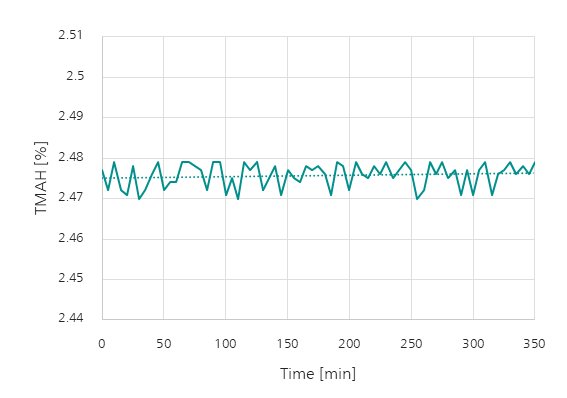 Monitoring tetramethylammonium hydroxide (TMAH) in developer online