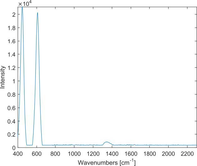 Raman spectroscopy analyses of road construction materials | Metrohm