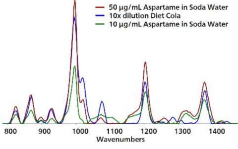 Trace Detection of Aspartame in Beverages | Metrohm