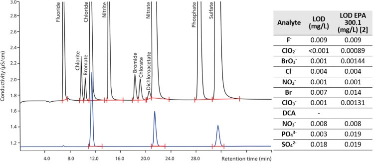 Drinking water quality by EPA 300.1 | Metrohm