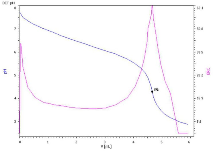 Conductivity, pH value, alkalinity, hardness, and chloride in tap water ...