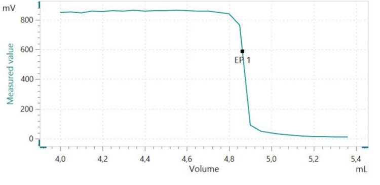 Bromine number in petroleum distillate | Metrohm