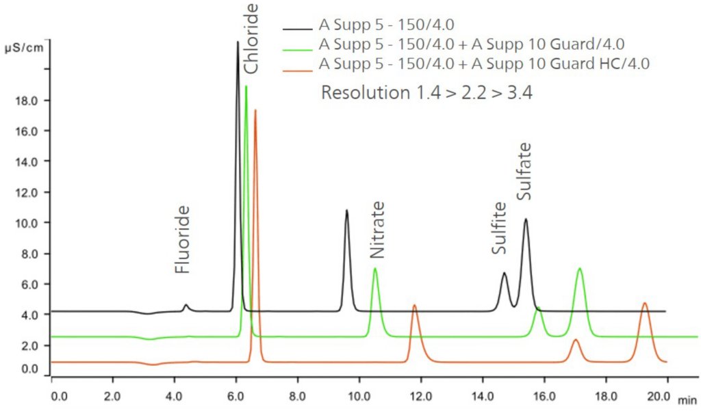 Best practice for separation columns in ion chromatography (IC) – Part ...