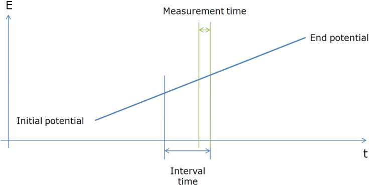 Staircase or linear scans: two options for reliable electrochemical ...
