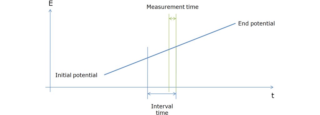 Staircase or linear scans: two options for reliable electrochemical ...