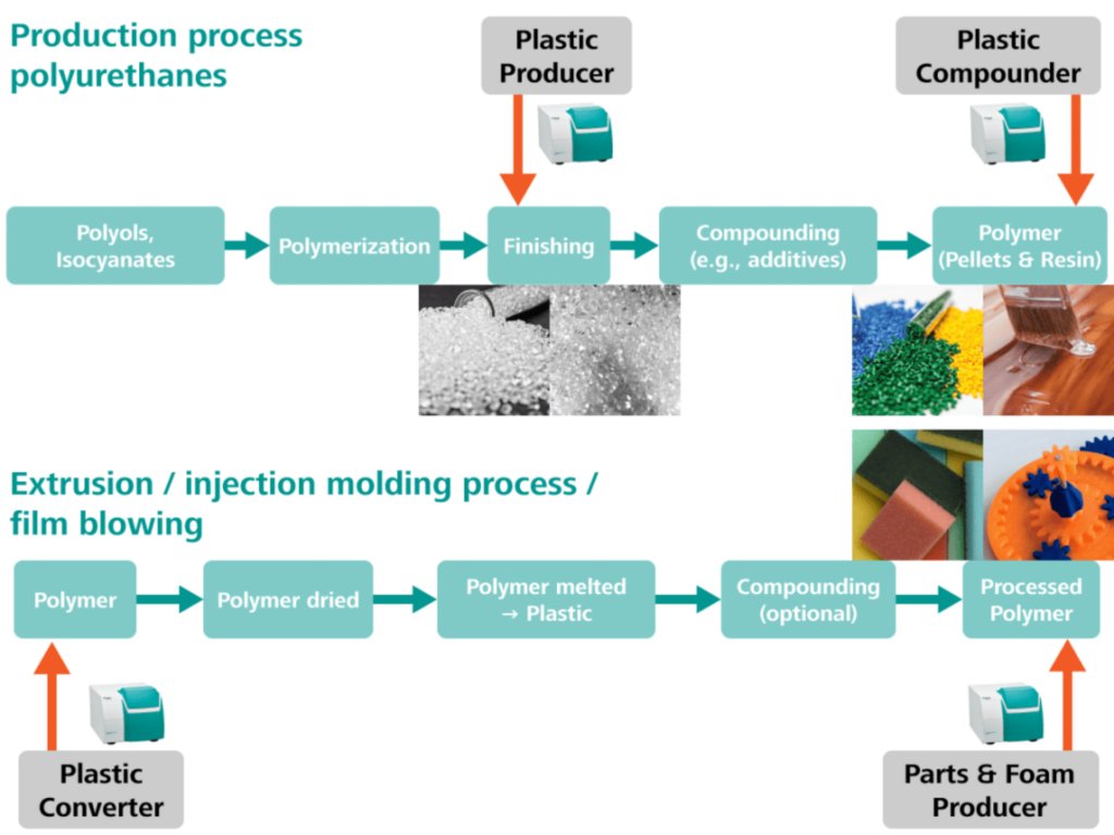 NIR spectroscopy in the polymer industry: The ideal tool for QC and ...