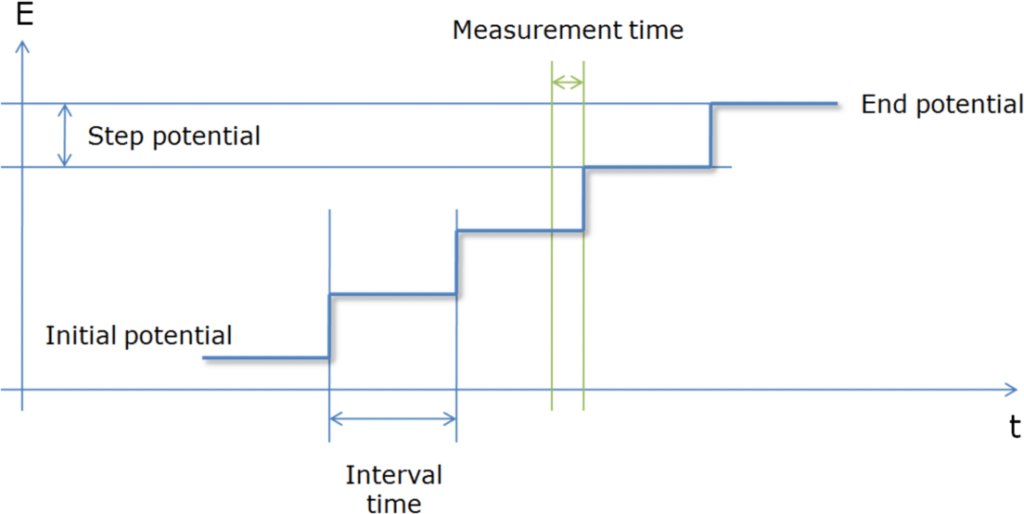 Staircase or linear scans: two options for reliable electrochemical ...