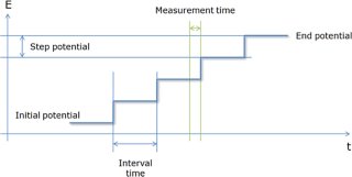 Staircase or linear scans: two options for reliable electrochemical ...