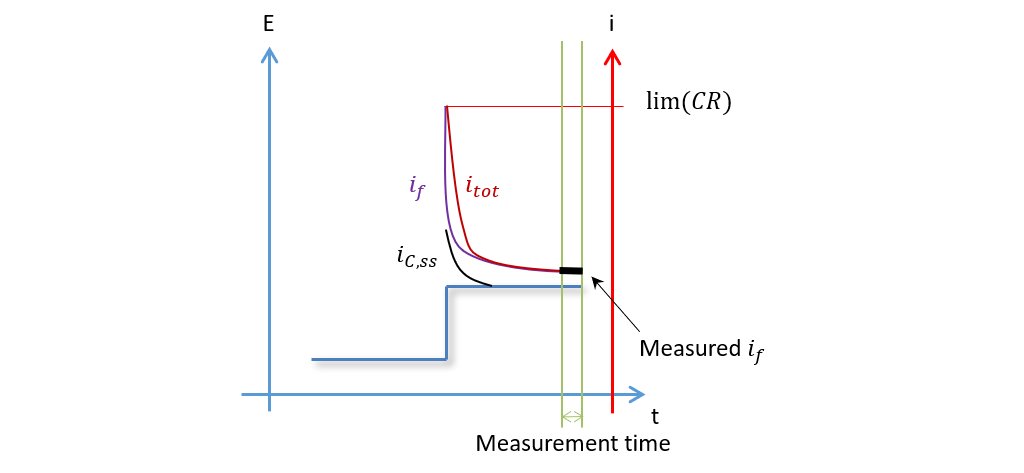 Staircase or linear scans: two options for reliable electrochemical ...