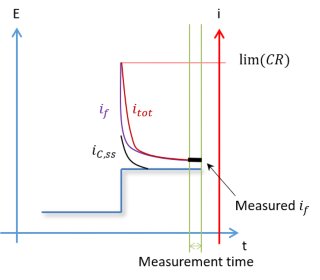 Staircase or linear scans: two options for reliable electrochemical ...