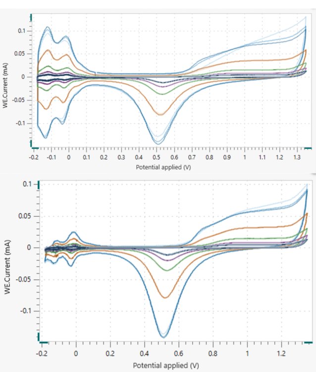Staircase or linear scans: two options for reliable electrochemical ...
