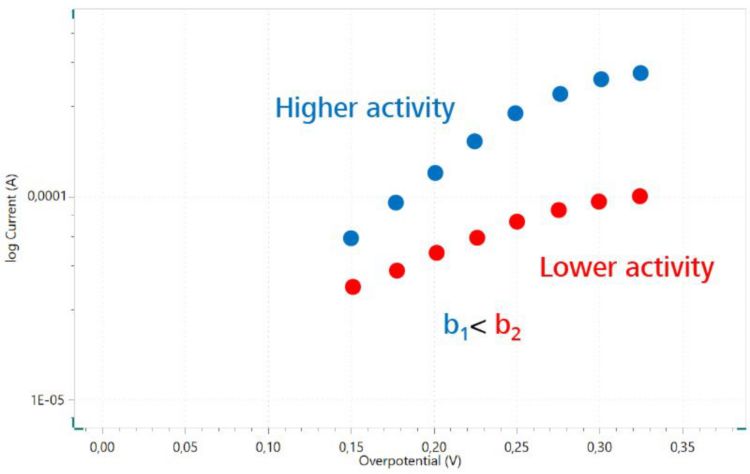 Green hydrogen, future fuel: Using potentiostats to develop new ...