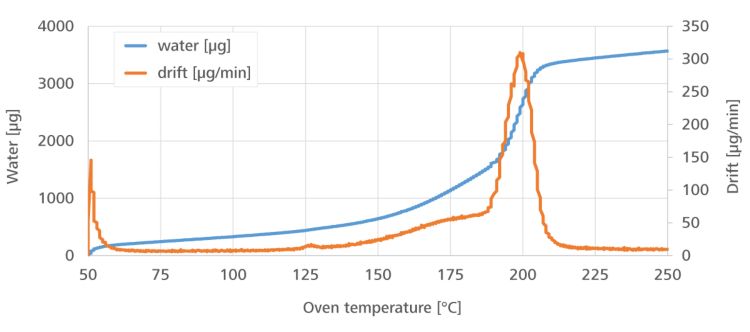 Oven method for sample preparation in Karl Fischer titration | Metrohm
