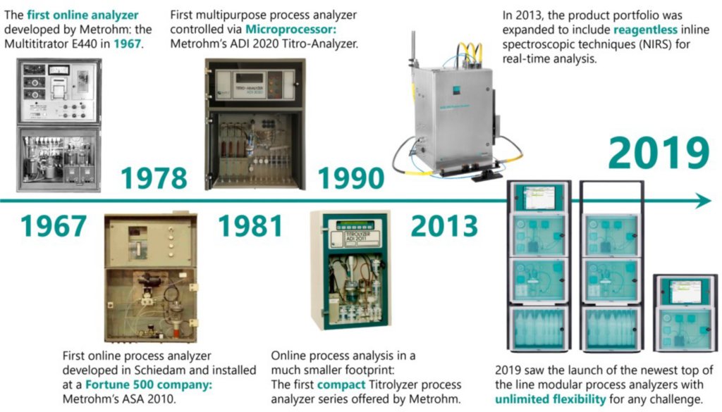 We are pioneers: Metrohm Process Analytics | Metrohm