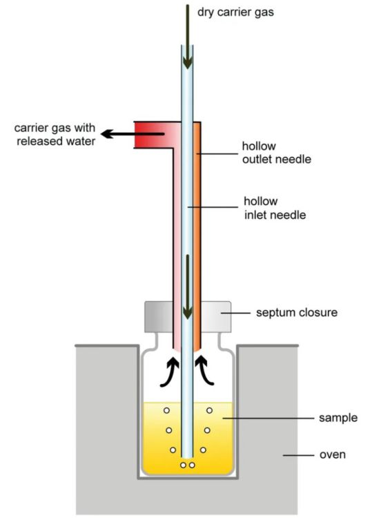 ASTM D6304: Easier determination of moisture in petroleum products | Metrohm