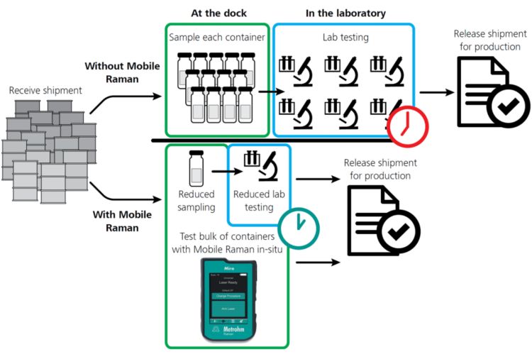 Real World Raman: Simplifying Incoming Raw Material Inspection | Metrohm
