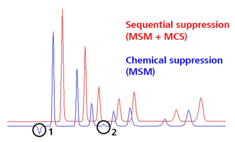 History of Metrohm IC – Part 3 | Metrohm