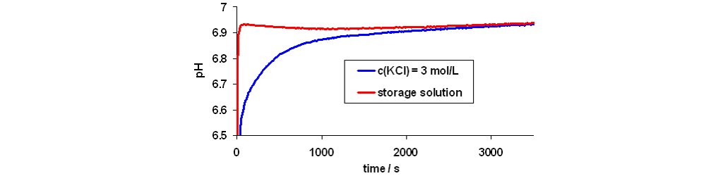 Avoiding the most common mistakes in pH measurement | Metrohm