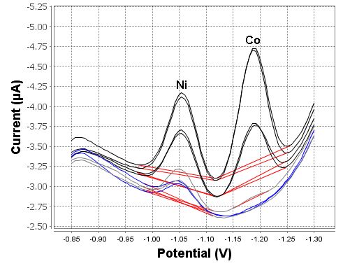 Trace metal analysis with solid-state electrodes – Part 4 | Metrohm