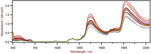 水分测定——卡尔费休滴定法VS近红外光谱法 | Metrohm