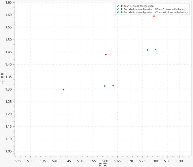 Metrohm Autolab DuoCoin Cell Holder with EIS measurements on a ...