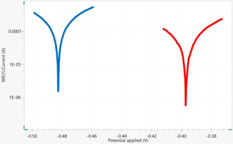 Corrosion Inhibitor Efficiency Measurement in Turbulent Flow Conditions ...