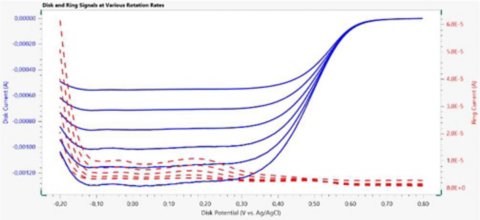 Oxygen Reduction Reaction with the Rotating Ring Disk Electrode | Metrohm