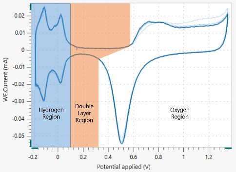 Study of the hydrogen region at platinum electrodes with linear scan ...