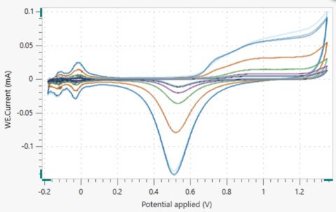 Study of the hydrogen region at platinum electrodes with linear scan ...