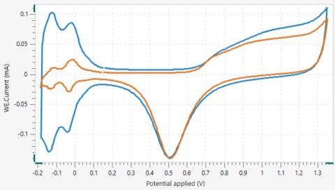 Study of the hydrogen region at platinum electrodes with linear scan ...