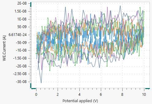 Comparison between linear and staircase cyclic voltammetry on a ...
