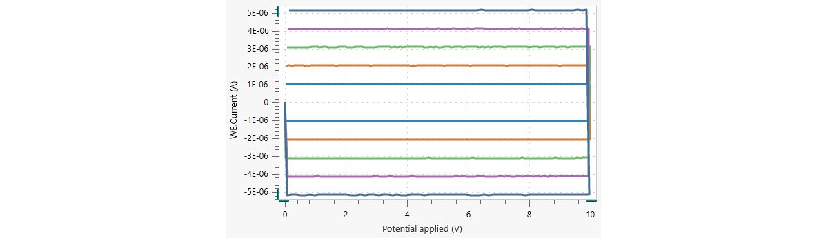 Comparison between linear and staircase cyclic voltammetry on a ...