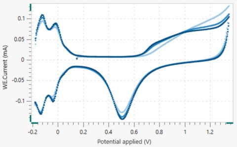 使用由INTELLO驱动的VIONIC测量对电极的电位 | Metrohm