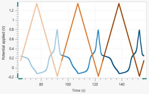 Measuring the potential at the counter electrode with VIONIC powered by ...