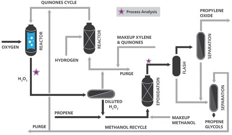 Online analysis of peroxide in HPPO process | Metrohm