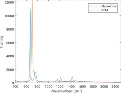 Identification of conventional organic solvents with handheld Raman ...