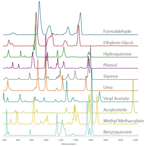 Identification of monomers with Raman spectroscopy | Metrohm