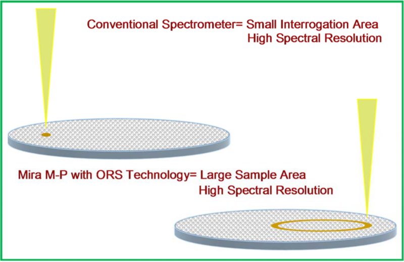 Improving verification with Orbital Raster Scan technology | Metrohm