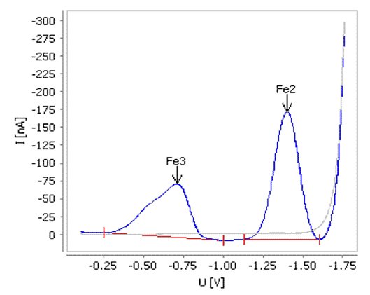 Fe(II) in iron sucrose injection (USP) | Metrohm