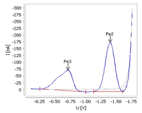 Fe(II) in iron sucrose injection (USP) | Metrohm