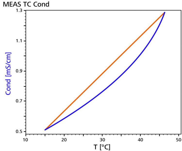 Improving your conductivity measurements | Metrohm
