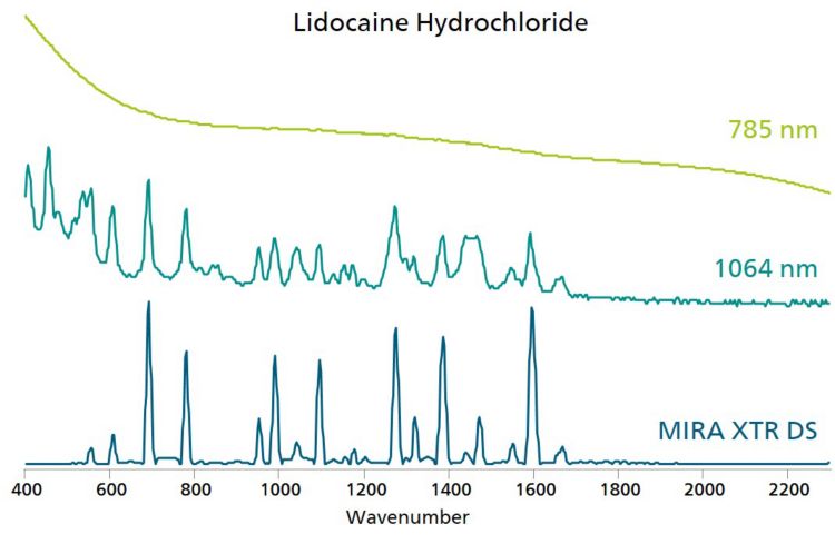 The evolution of handheld 785 nm Raman spectroscopy: Raman extraction ...