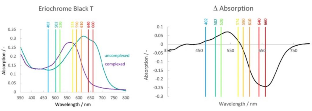 Photometric complexometric titration | Metrohm