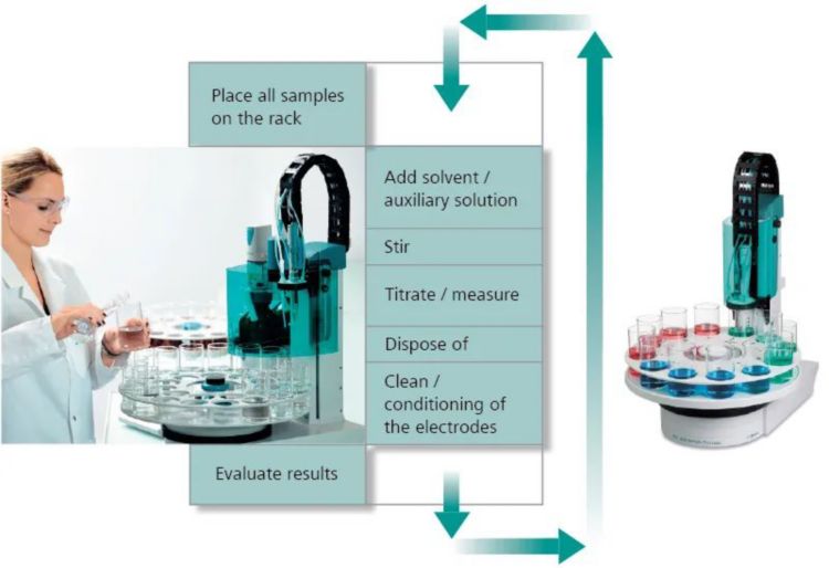 Why consider automation – even for simple titrations | Metrohm